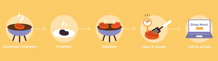 5 Easy Script Templates – Promotional Video (+ Examples)